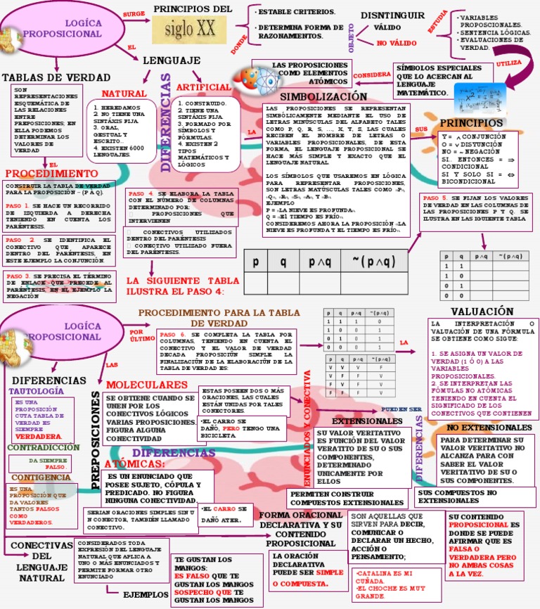 1.2 Mapa Conceptual | PDF | Proposición | Sintaxis (Lógica)