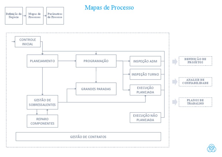 Mapas de Processos | PDF