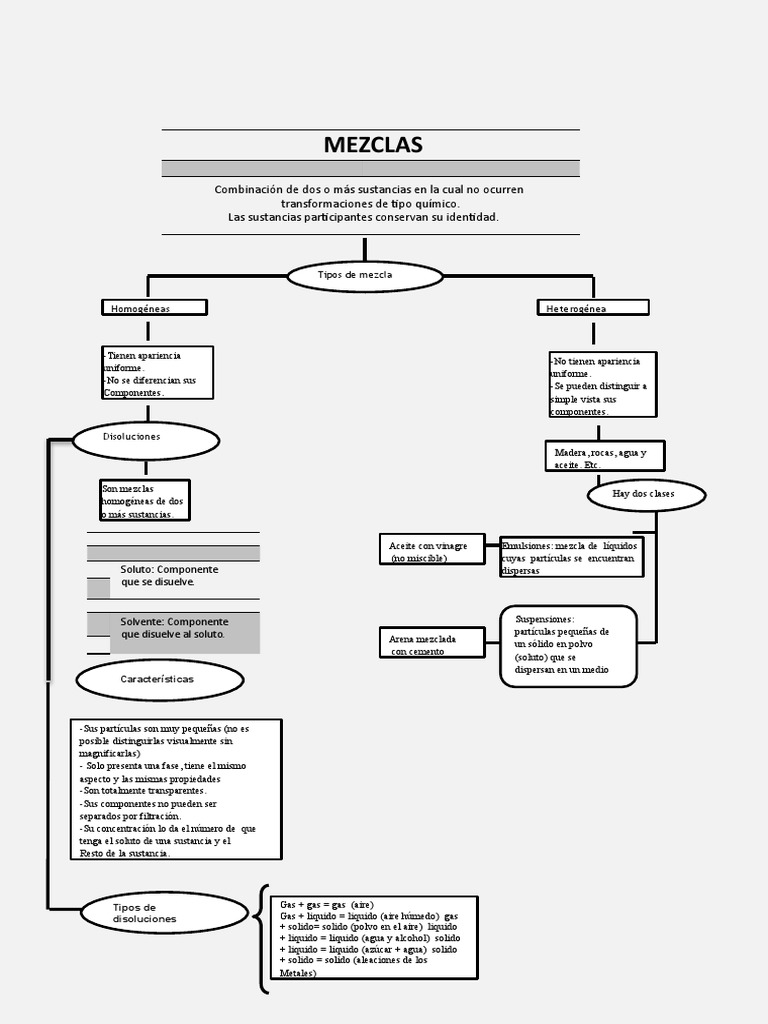Tipos de Mezclas y Disoluciones | PDF | Mezcla | Química
