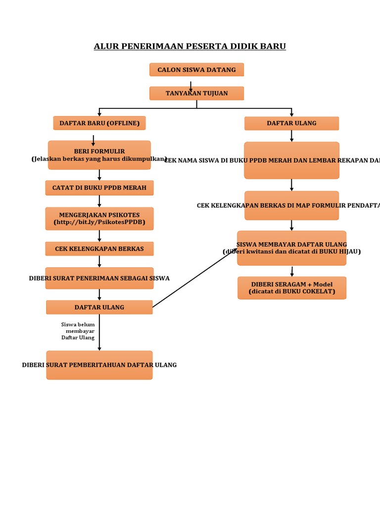 Alur Penerimaan Siswa | PDF Alur Penerimaan Siswa | PDF