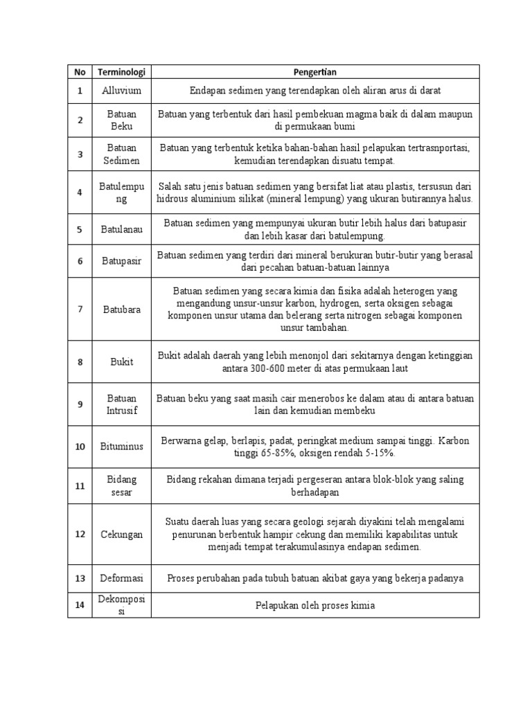 50 Terminologi Geologi | PDF