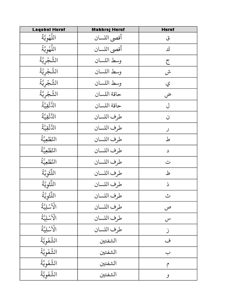 Laqobul Huruf | PDF
