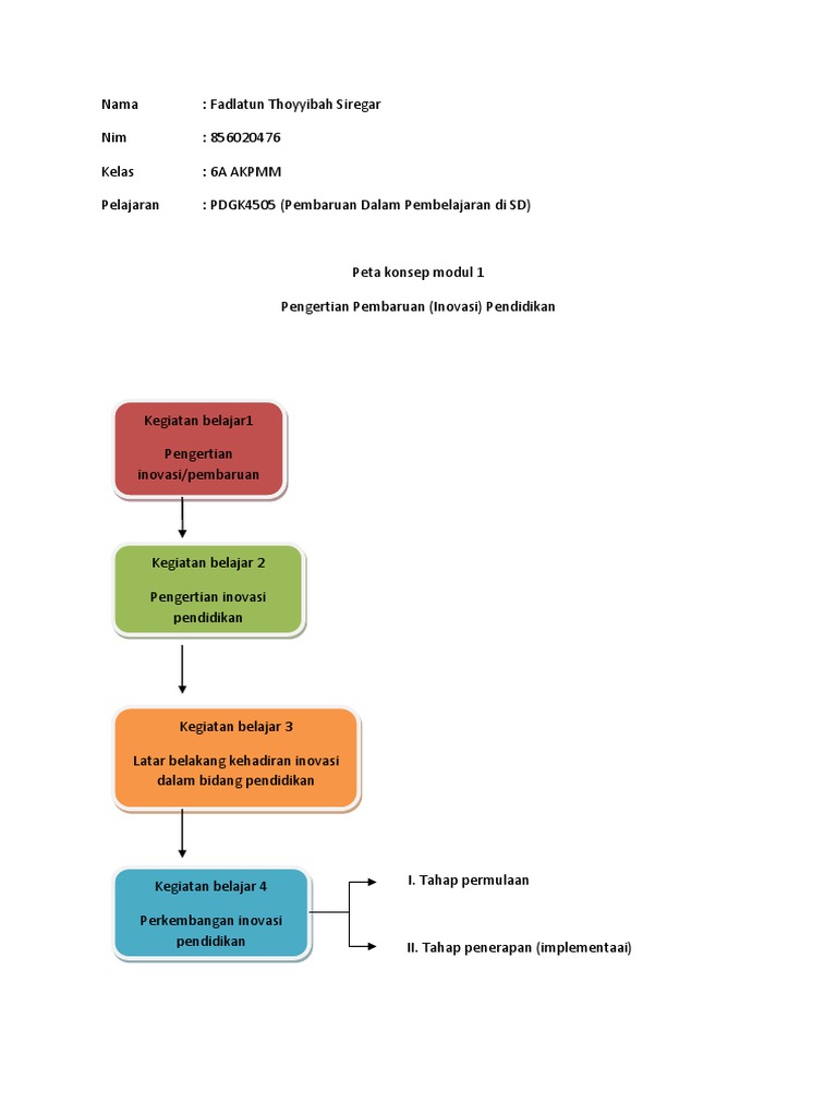 Peta Konsep Modul 1 | PDF