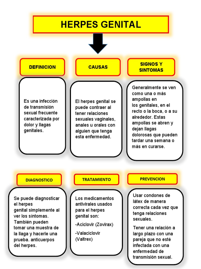 HERPES GENITAL | PDF