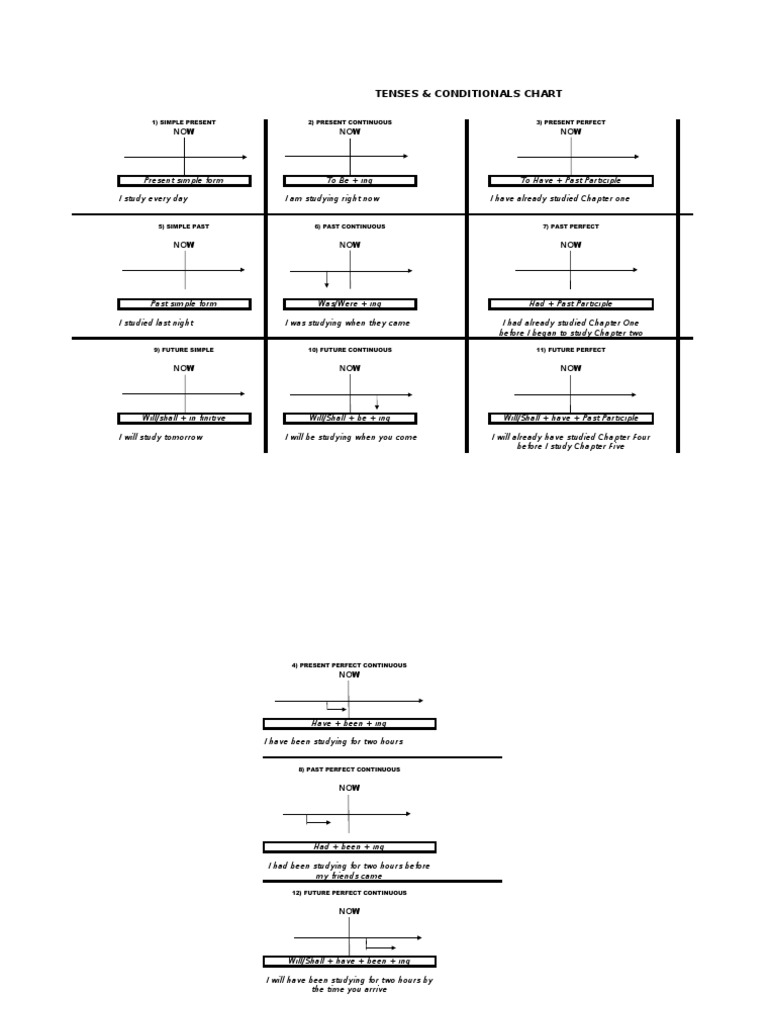 Tenses & Conditionals Chart 1) Simple Present 2) Present | PDF