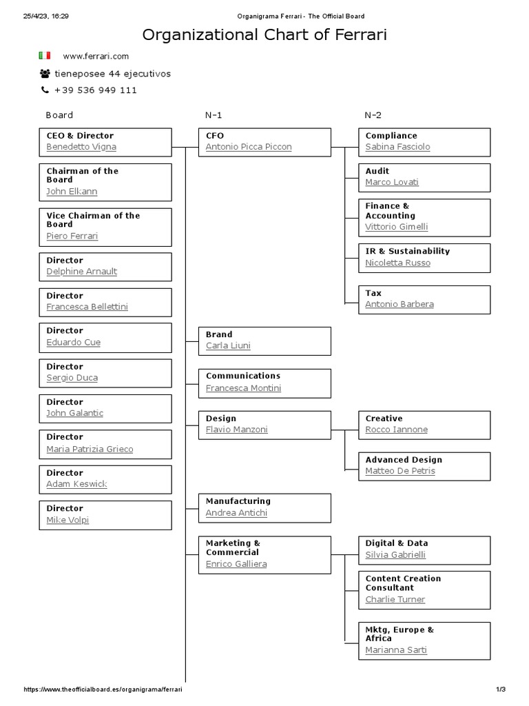 Ferrari Organizational Chart 2023 | PDF