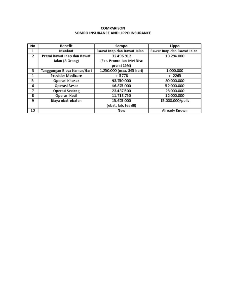 Comparison Insurance (Sompo & Lippo) | PDF