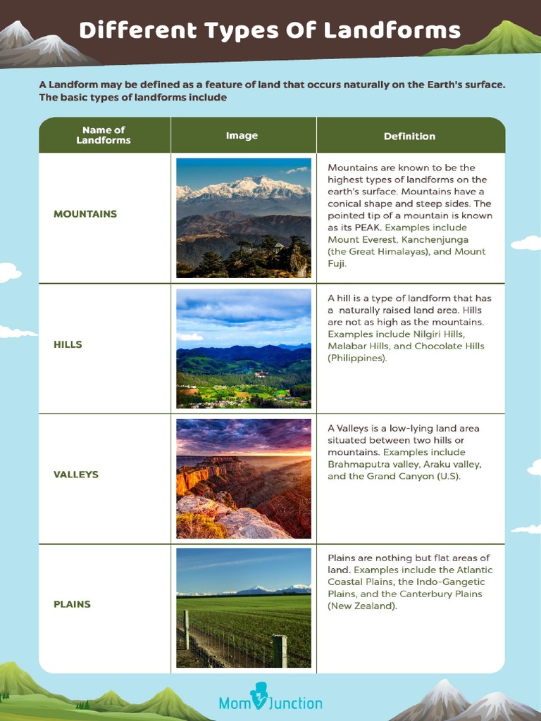 Different Types of Landforms Worksheet | PDF