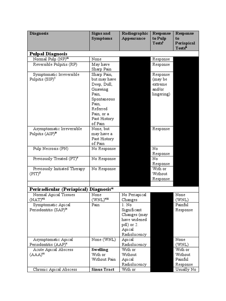 Dental Pulp and Periapical Diagnoses | PDF | Dentistry | Diseases And ...