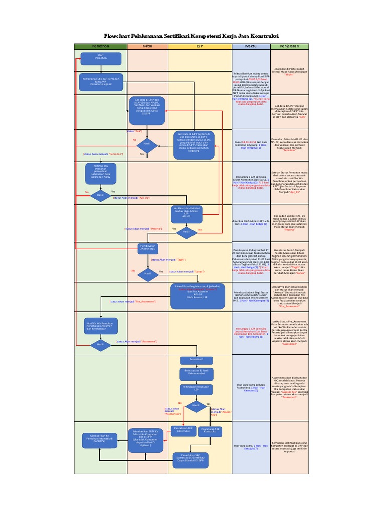 Flowchart Sertifikasi SKK Jakon-LPJK - BNSP - PUPR | PDF