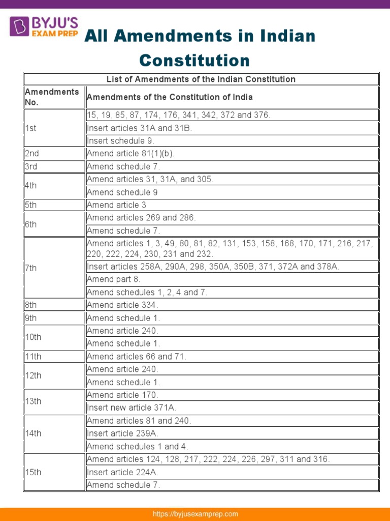 All Amendments in Indian Constitution PDF | PDF