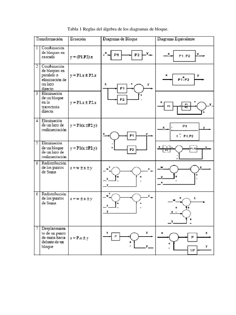Tabla - Diagramas de Bloques | PDF
