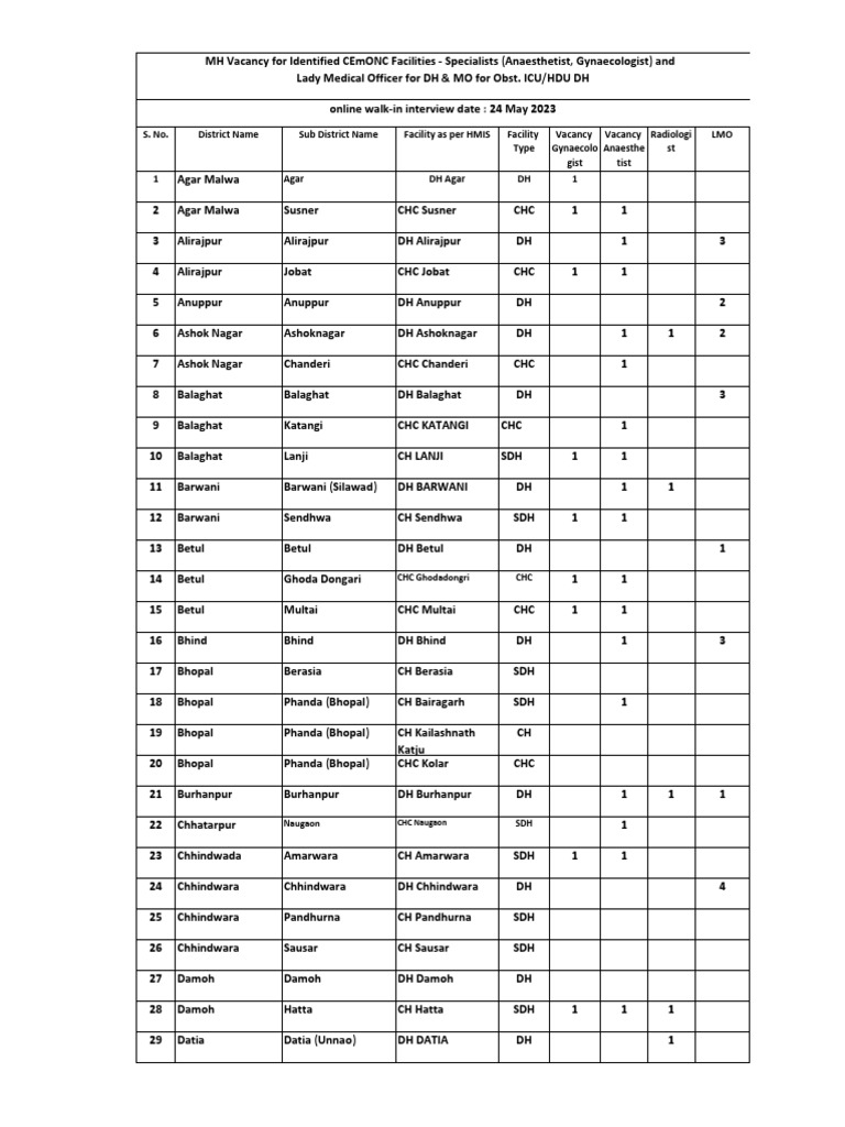 Tentative Vacancy of MBBS MO PGMO For Online Walk-In Interview Dated ...