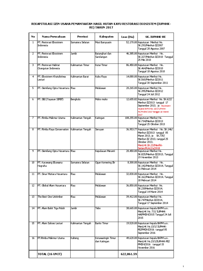 Rekap Izin IUPHHKRE | PDF