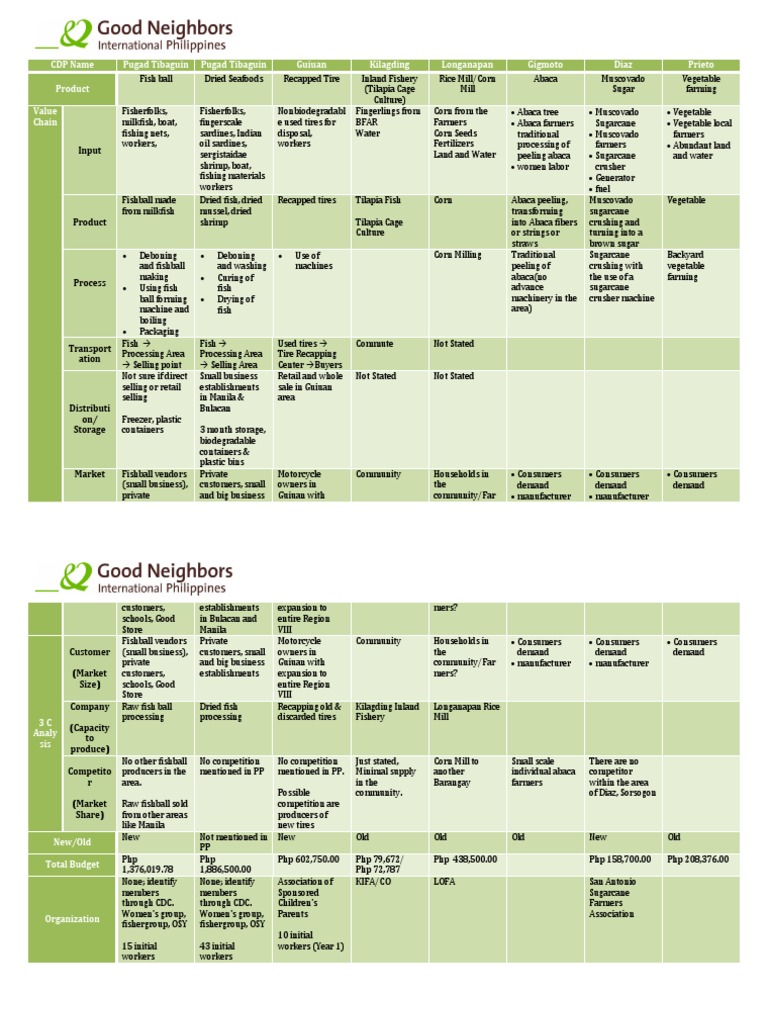 IGP Table | PDF | Sugarcane | Food And Drink
