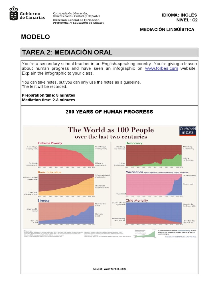 Modelo Tarea 2: Mediación Oral: 200 Years of Human Progress | PDF