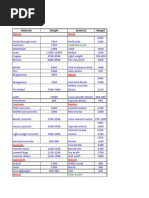 Weights of Building Materials Table | PDF | Building Materials | Asphalt