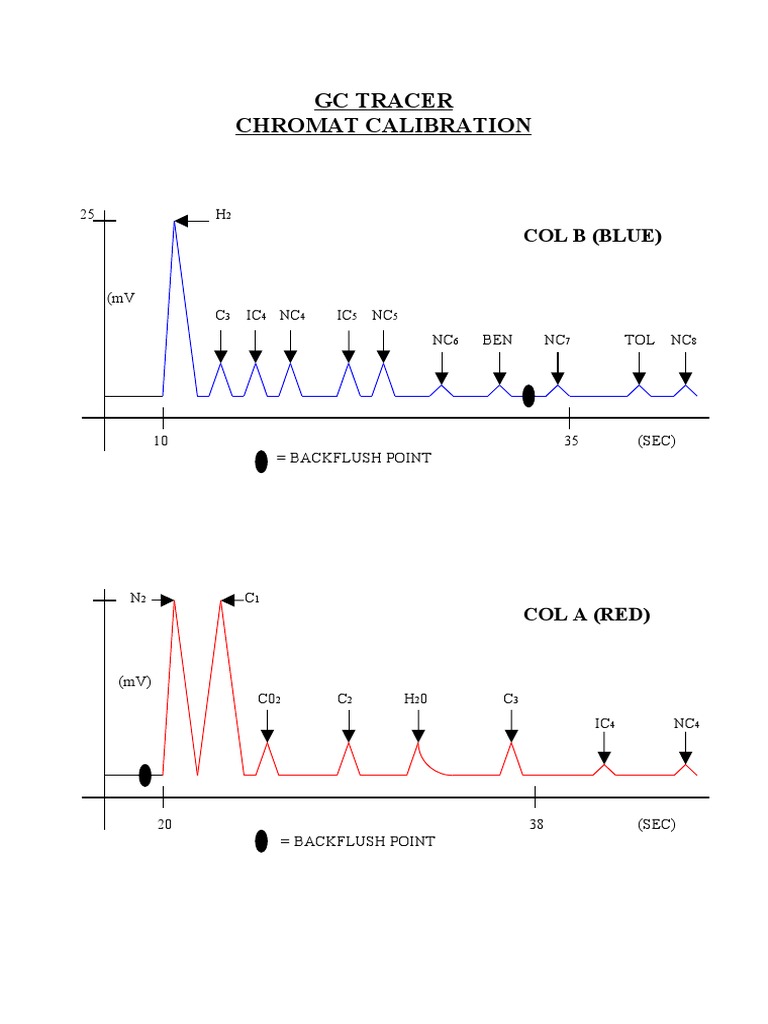 Om - MLG GC Calibration | PDF | Chemistry | Physical Sciences