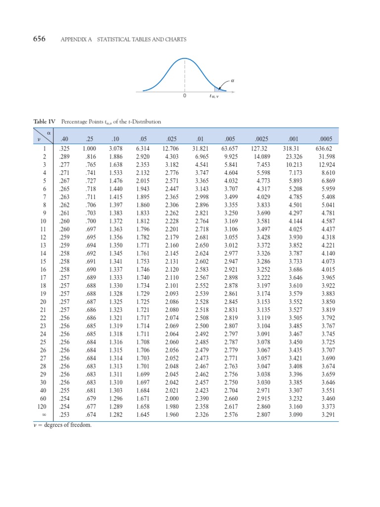 T-Distribution Table | PDF