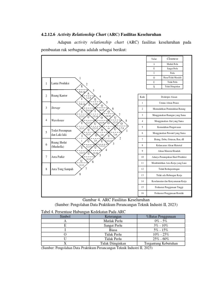 Activity Relationship Chart Fasilitas | PDF