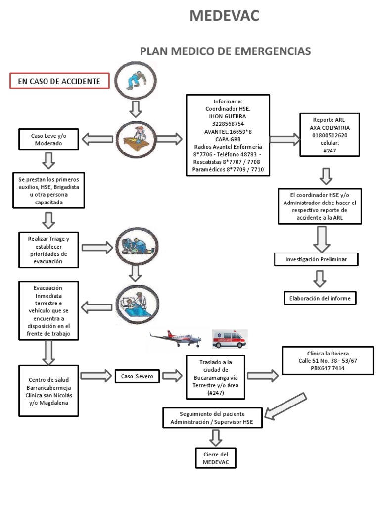 Flujograma Medevac-Cel | PDF