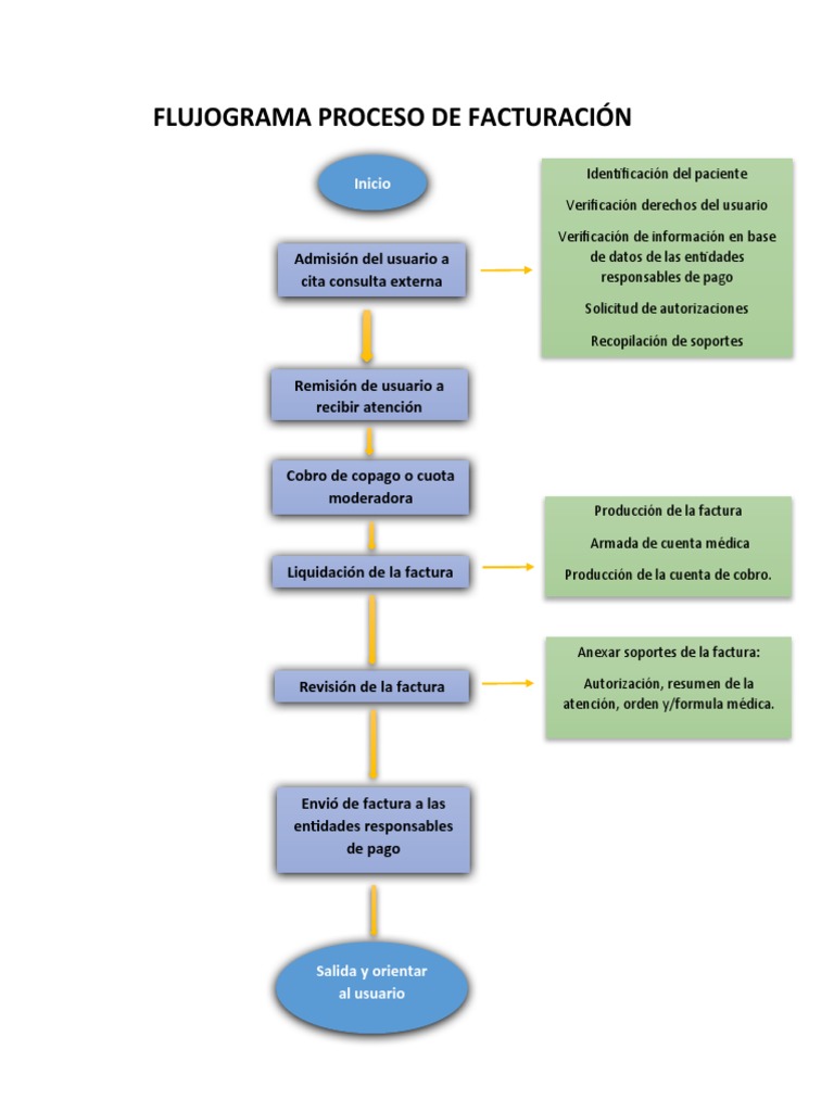 Flujograma Proceso de Facturación | PDF