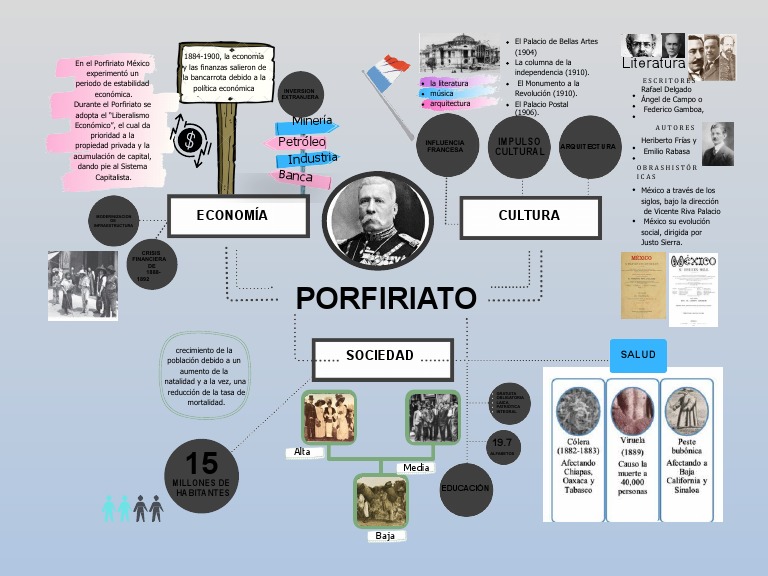 Mapa Conceptual Del Porfiriato 5 | PDF