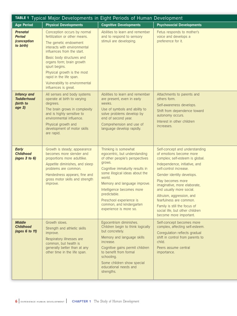 Eight Periods of Human Development | PDF | Developmental Psychology ...