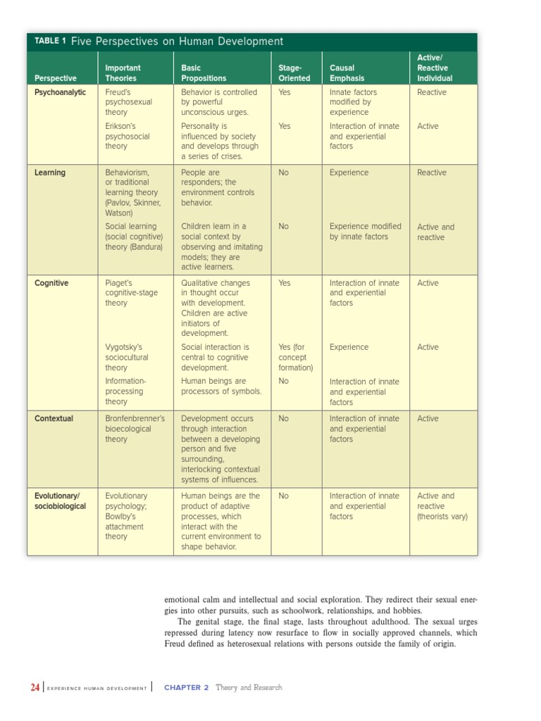 Five Perspectives On Human Development | PDF | Developmental Psychology ...
