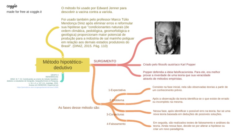 Método hipotético dedutivo mapa mental com referência | PDF | Método ...