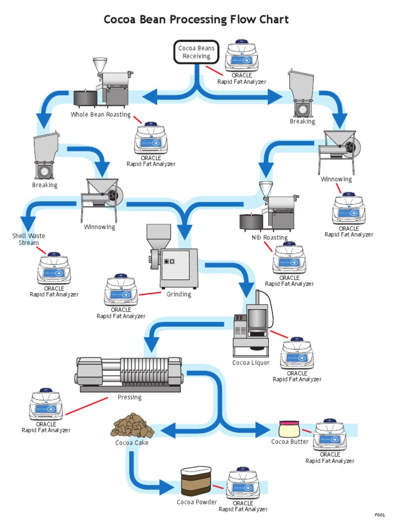 Cocoa Bean Processing Flow Chart | PDF | Cocoa Bean | Mesoamerican Cuisine