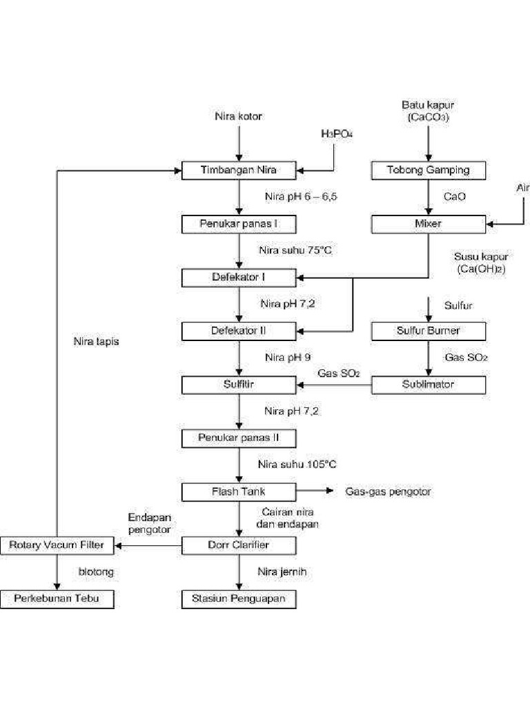 Daryono (Blok Diagram Proses Pemurnian Gula Tebu) | PDF