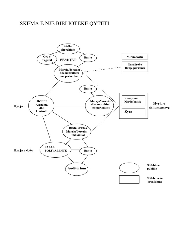 Skema Funksionale e Nje Bibliteke Mesatare | PDF