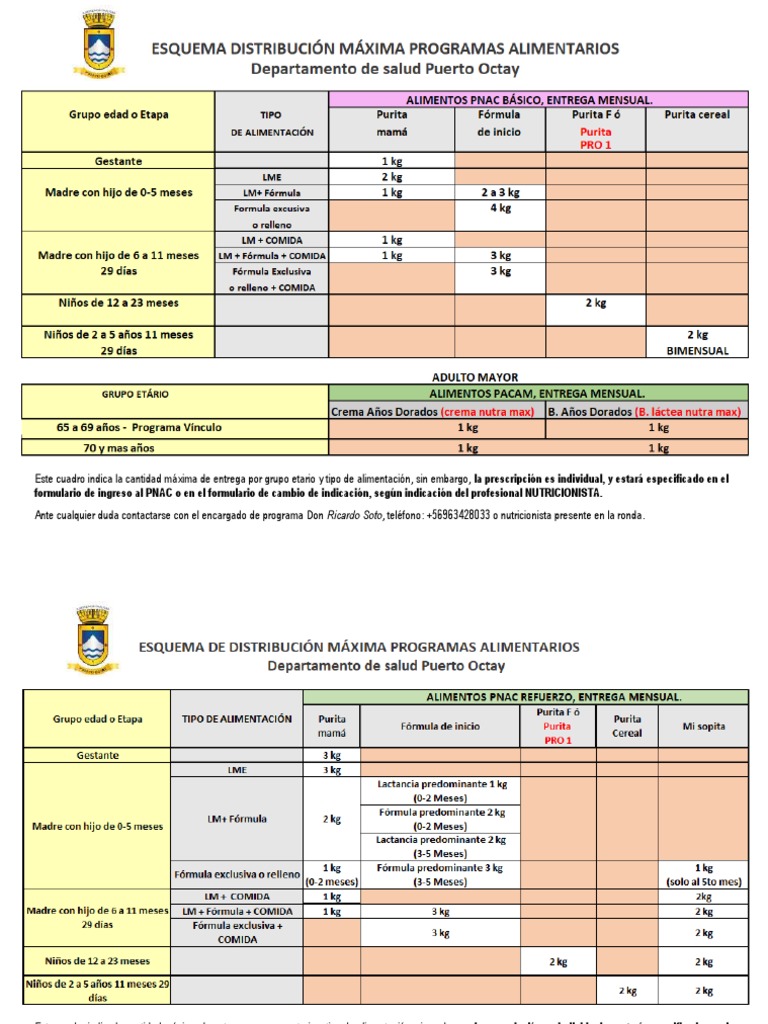 DISTRIBUCION PNAC-PACAM MARZO 2023 Oficial | PDF