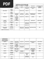 Family Tree of The Goryeo Royal Family | PDF | Korea | Heads Of State