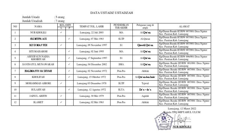 Data Kepala Dan Tenaga Pengajar | PDF