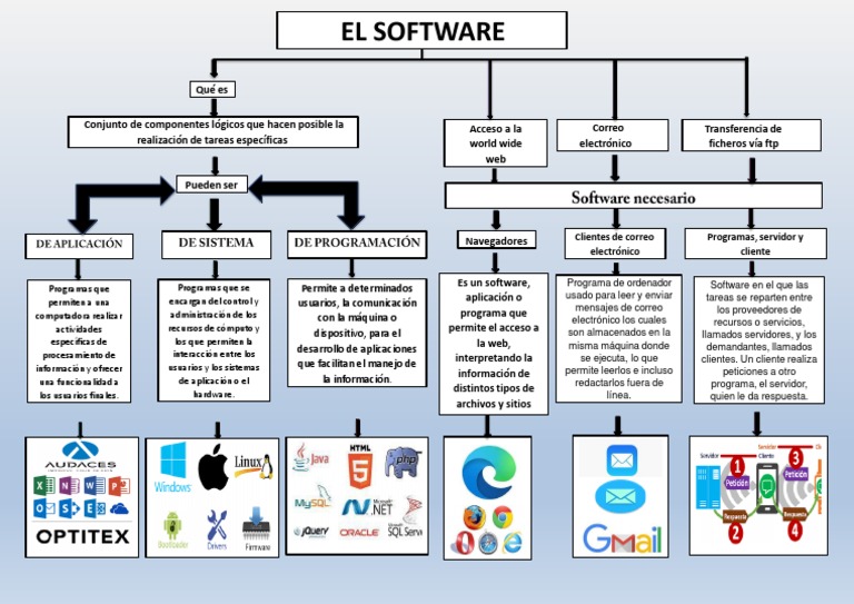 Mapa Conceptual Del Software Semana7 | PDF