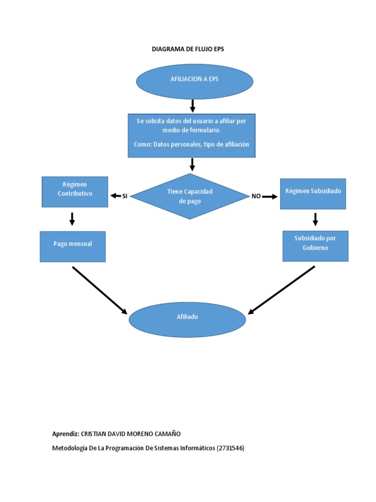 Diagrama de Flujo Eps | PDF