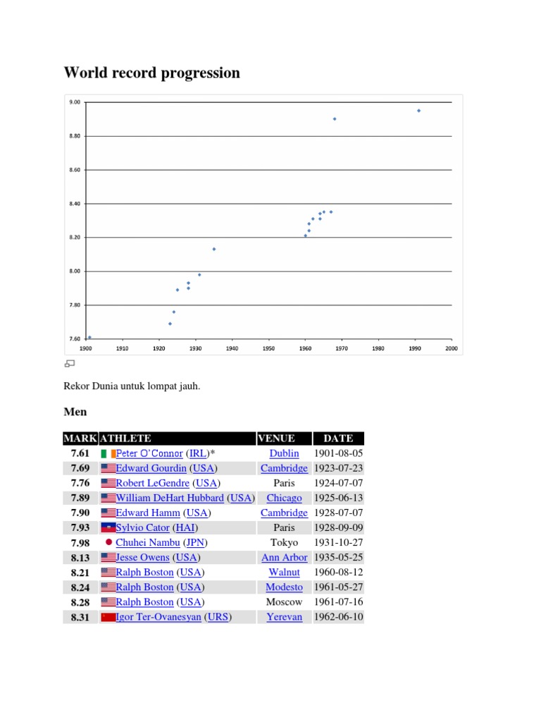 World Record Progression | PDF | Travel | Art