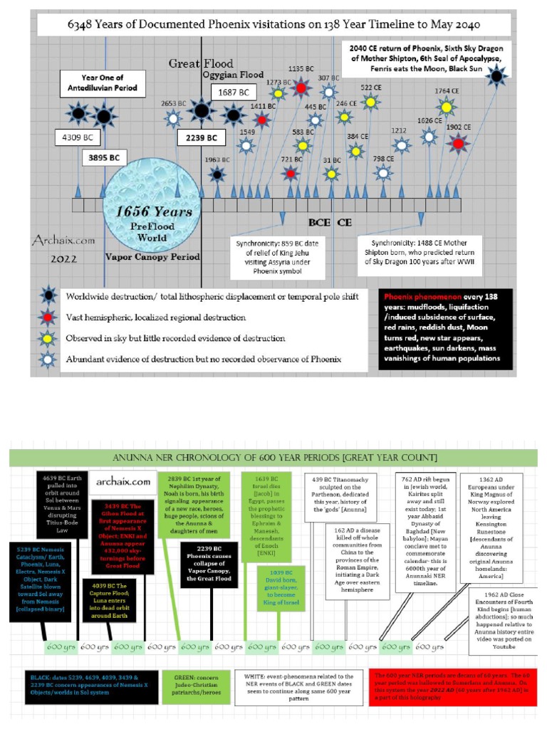 Anunnaki Timeline and World History Chart | PDF