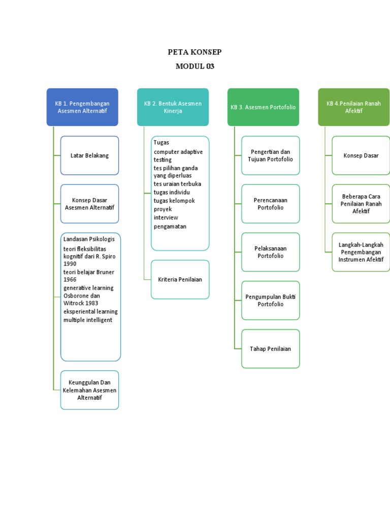 Peta Konsep Modul 3 | PDF