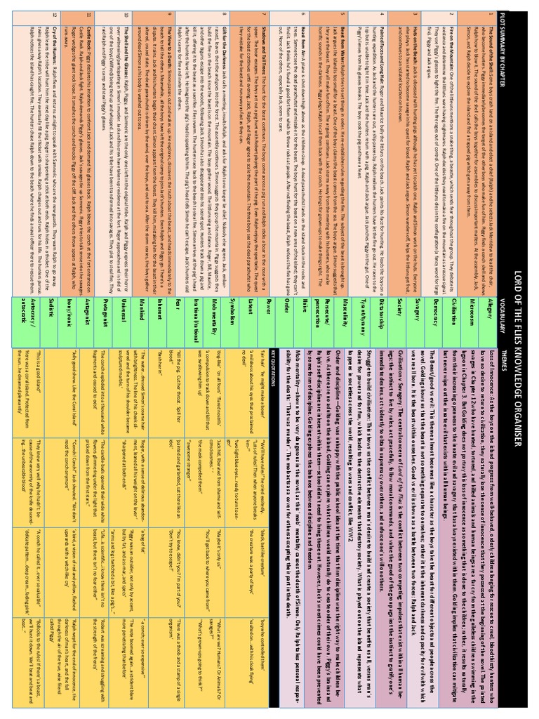 Lord of The Flies Knowledge Organiser Web Version | PDF