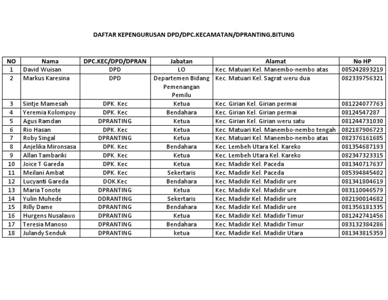 Daftar Kepengurusan DPD | PDF
