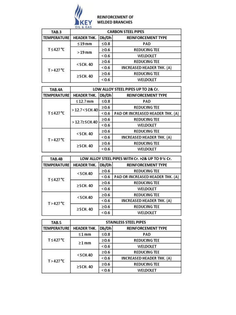 Welded Branch Reinforcement Guidelines | PDF | Pipe (Fluid Conveyance ...