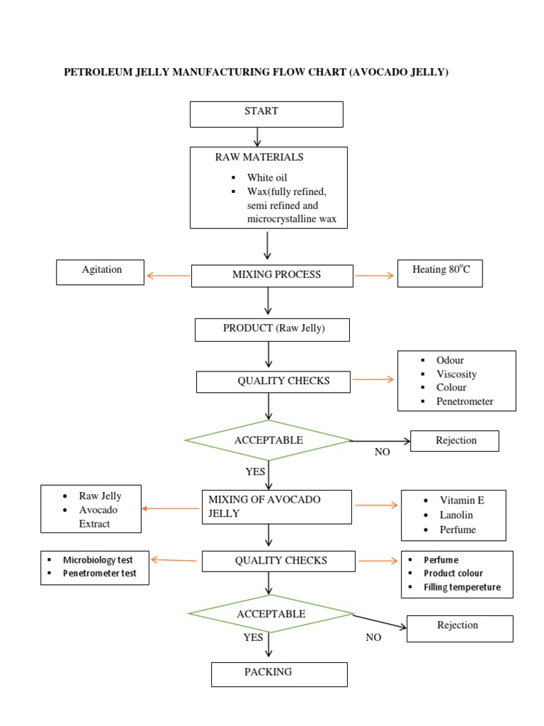 Jelly Flow Chart (Avocado) | PDF