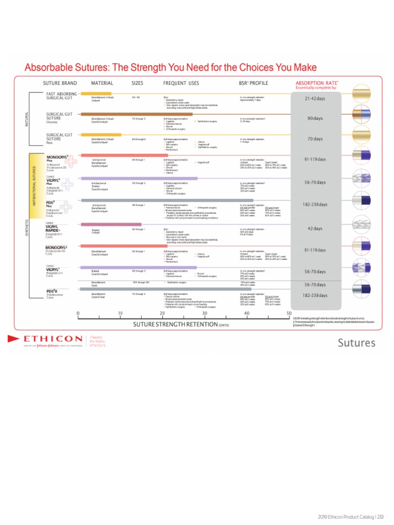 Suture Chart - ETHICON | PDF