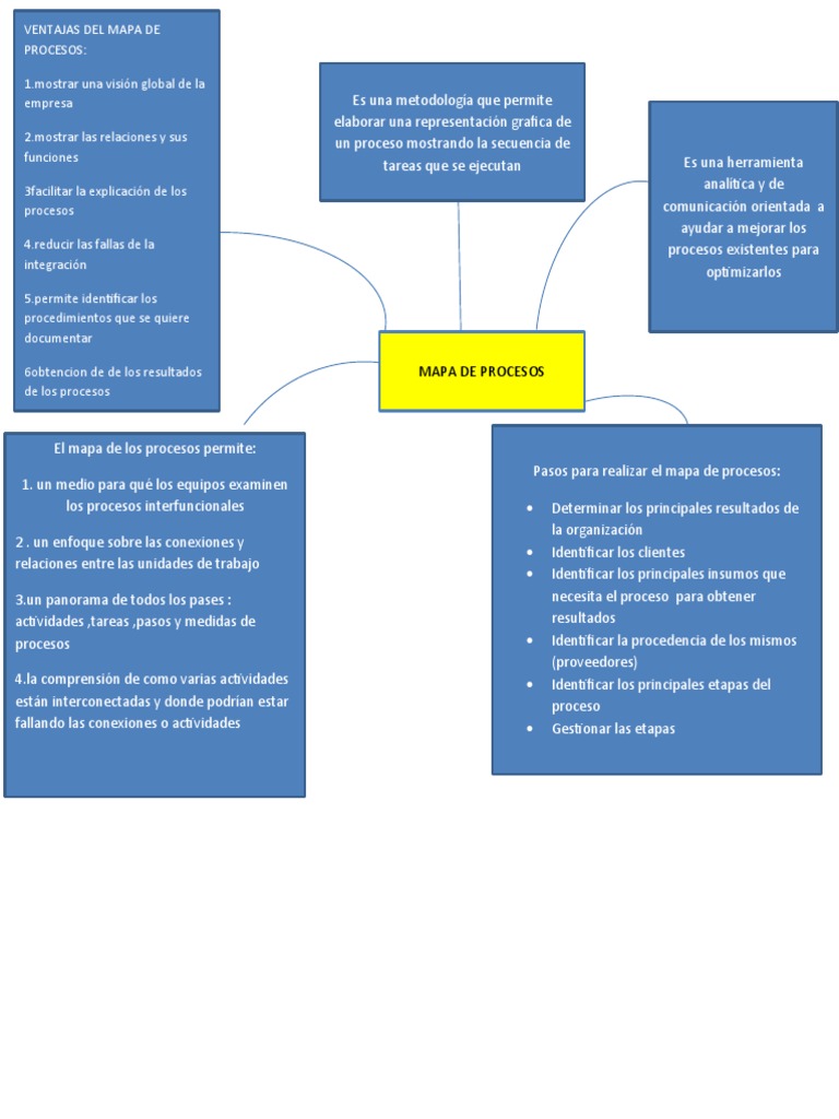 mapa de procesos cuadro sinoptico | PDF | Mapa | Informática
