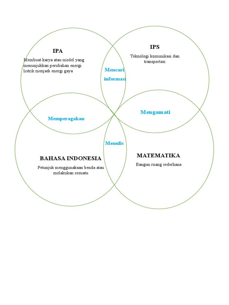 Syarifah Ipa Terintegrasi Model Integreted | PDF