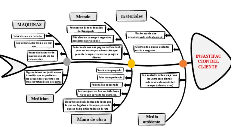 Diagrama de Pescado | PDF | Transporte | Vehículos