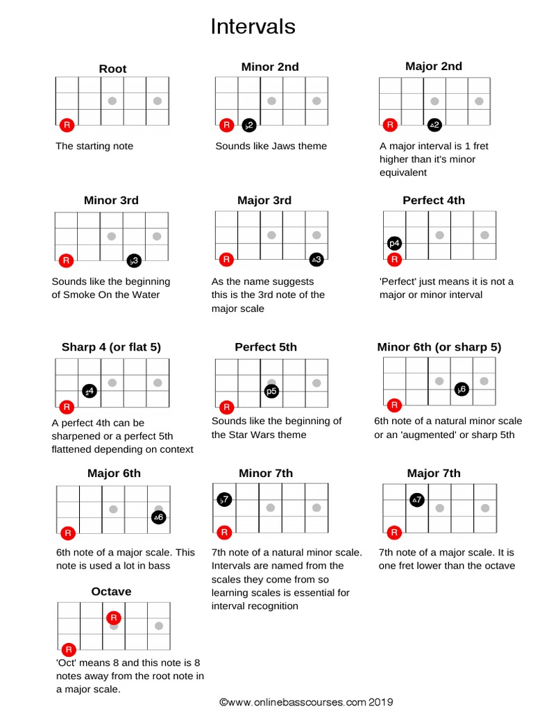 Intervals On The Bass Guitar | PDF